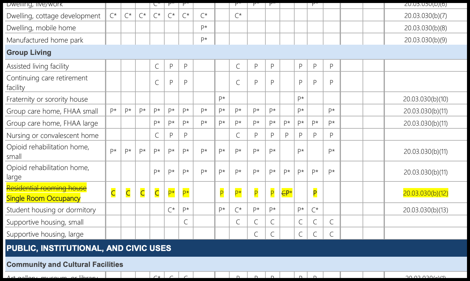 Bloomington zoning: Revisions to use table to be mulled in July; public process on changes to ...